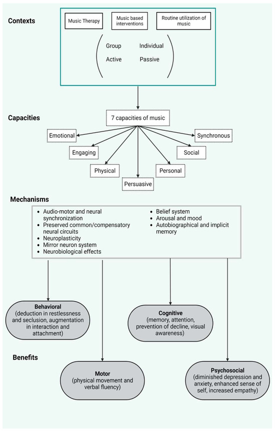 Cognitive Crescendo: How Music Shapes the Brain’s Structure and Function