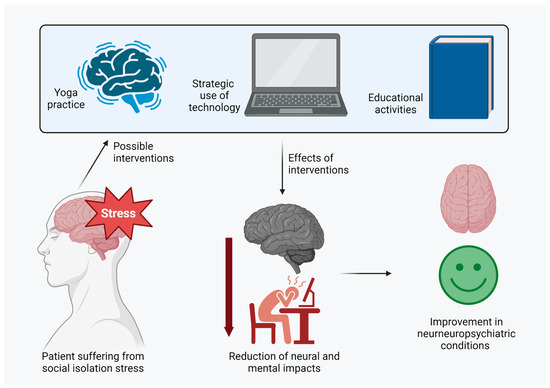 The Impact of Stress from Social Isolation during the COVID-19 Pandemic ...