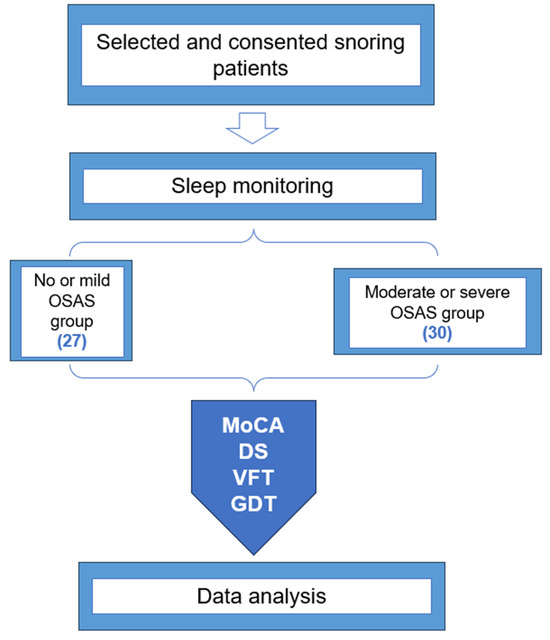 Cognitive Functions in Patients with Moderate-to-Severe Obstructive Sleep Apnea Syndrome with ...