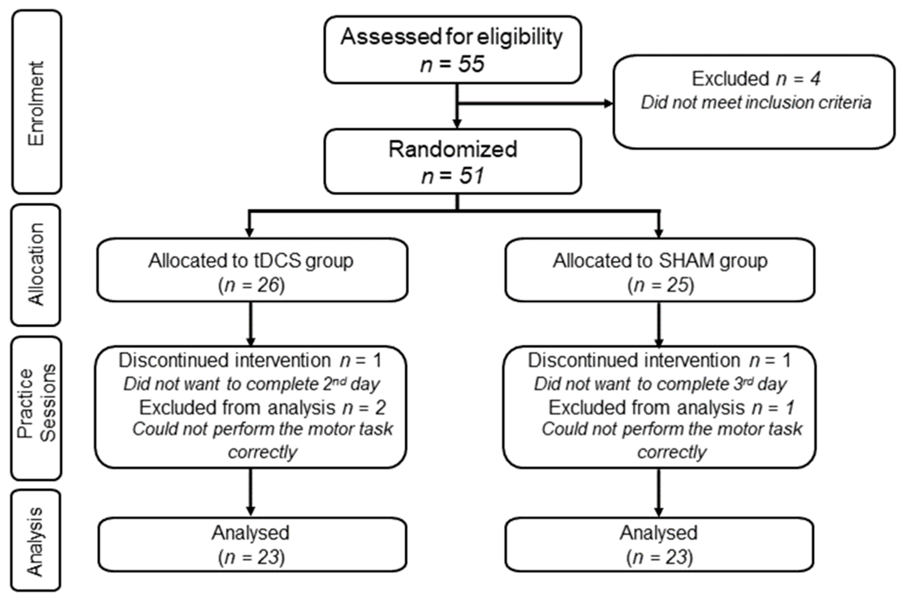 Transcranial Direct Current Stimulation of Primary Motor Cortex over ...
