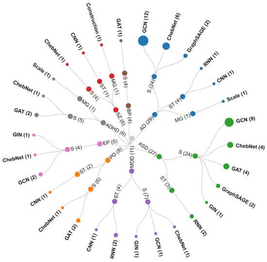 The Combination of a Graph Neural Network Technique and Brain Imaging ...