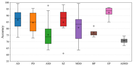 The Combination of a Graph Neural Network Technique and Brain Imaging ...