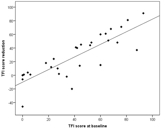 Changes in Tinnitus Characteristics and Residual Inhibition following ...