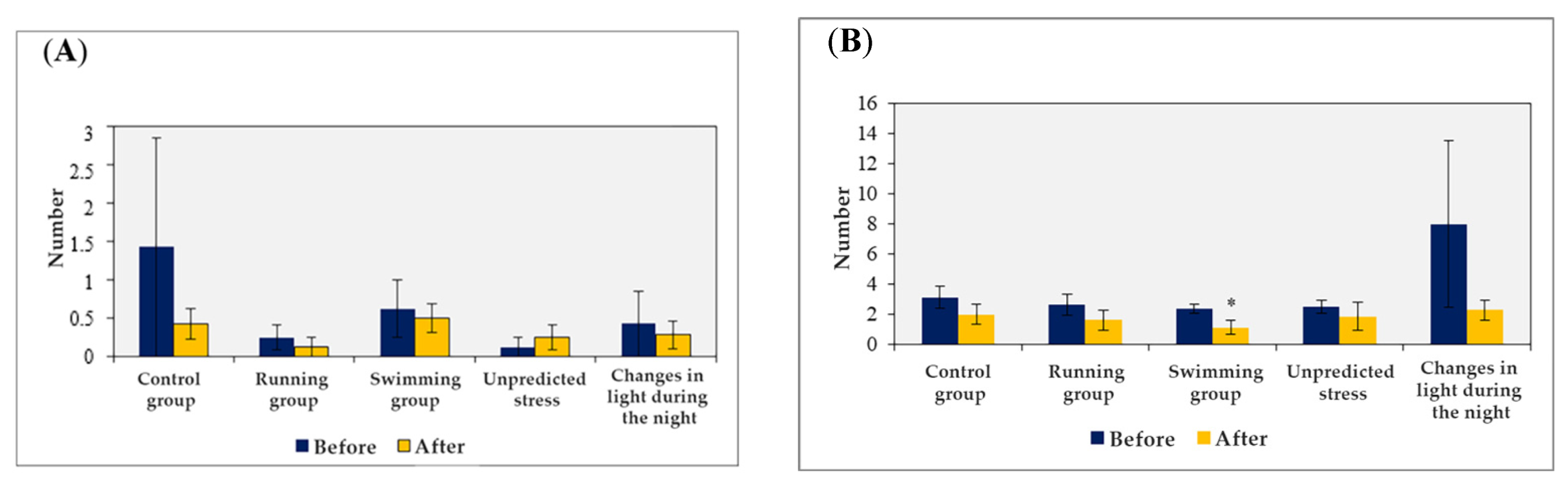 The Impact of Chronic Stress on Behavior and Body Mass in New Animal Models
