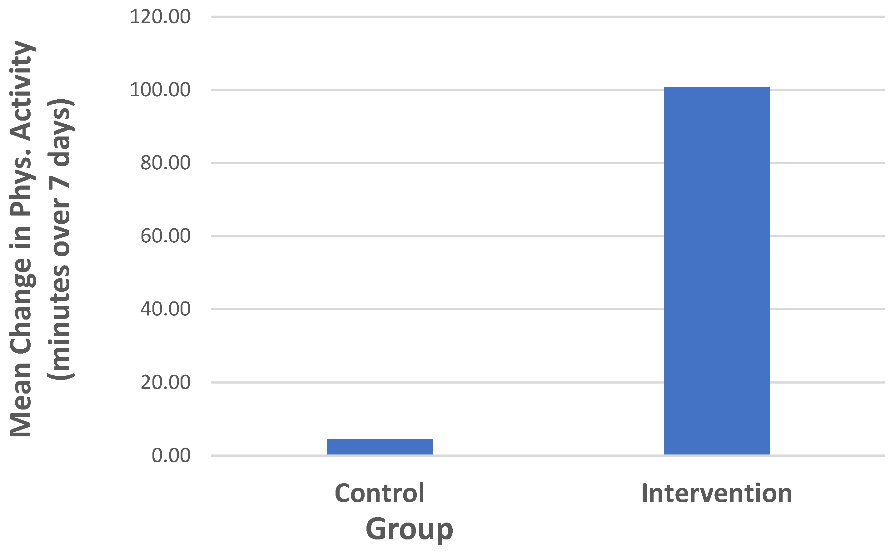 Pilot Findings Indicate a Cognitive Behavioral Healthy Lifestyle ...