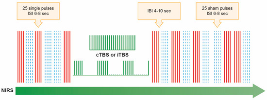 The Comparison of Early Hemodynamic Response to Single-Pulse ...