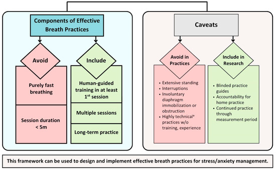 Breathing Practices for Stress and Anxiety Reduction: Conceptual ...