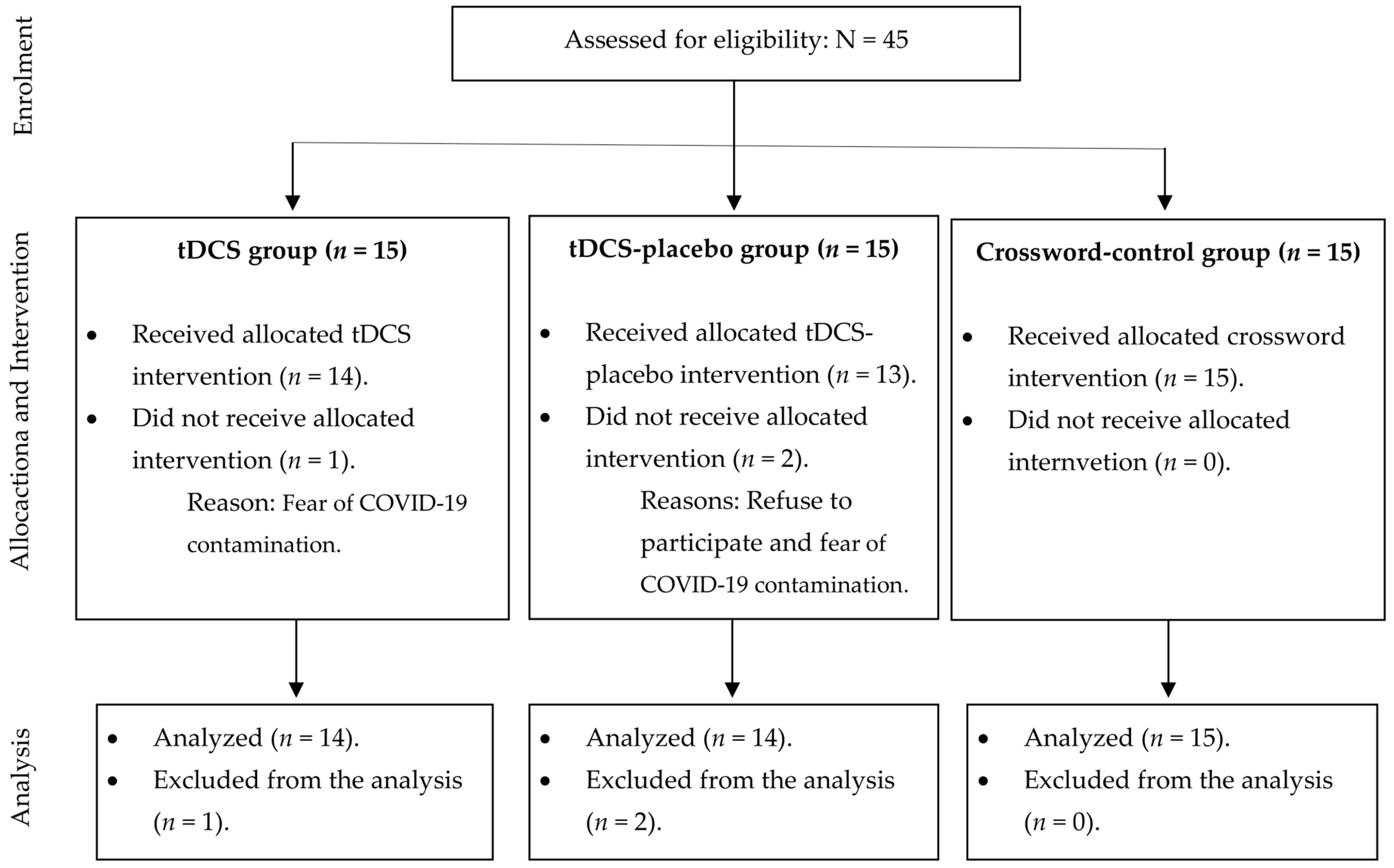 Efficacy of Transcranial Direct Current Stimulation (tDCS) on Cognition ...