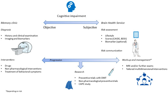 Brain Health and Cognition in Older Adults: Roadmap and Milestones ...
