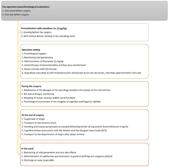Awake Craniotomy in Conscious Sedation: The Role of A2 Agonists