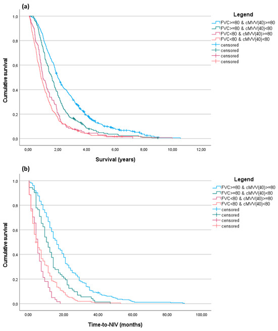 Calculated Maximal Volume Ventilation (cMVV) as a Marker of Early ...