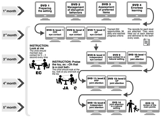 Exploring the Acquisition of Social Communication Skills in Children ...