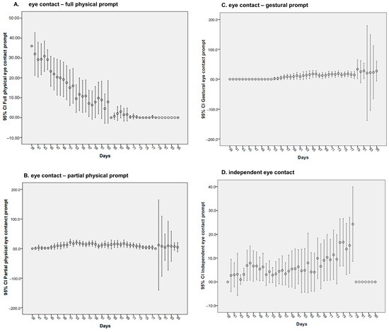 Exploring the Acquisition of Social Communication Skills in Children ...