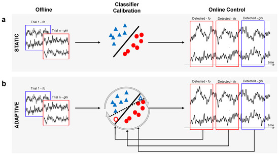 Adaptive LDA Classifier Enhances Real-Time Control of an EEG Brain–Computer Interface for ...