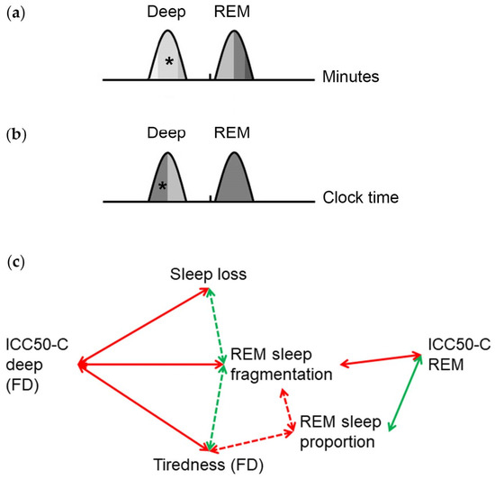 Timing of Deep and REM Sleep Based on Fitbit Sleep Staging in Young ...