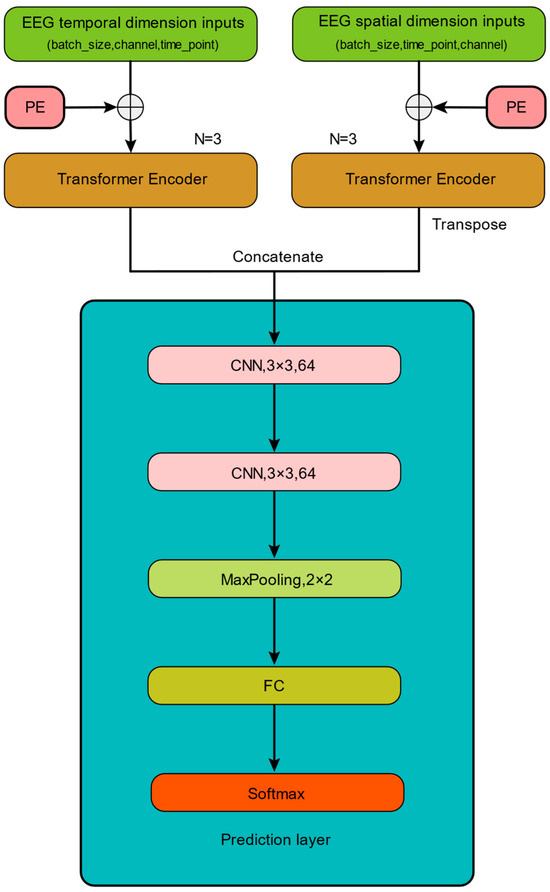 Brain Sciences | Free Full-Text | Emotion Classification Based on ...