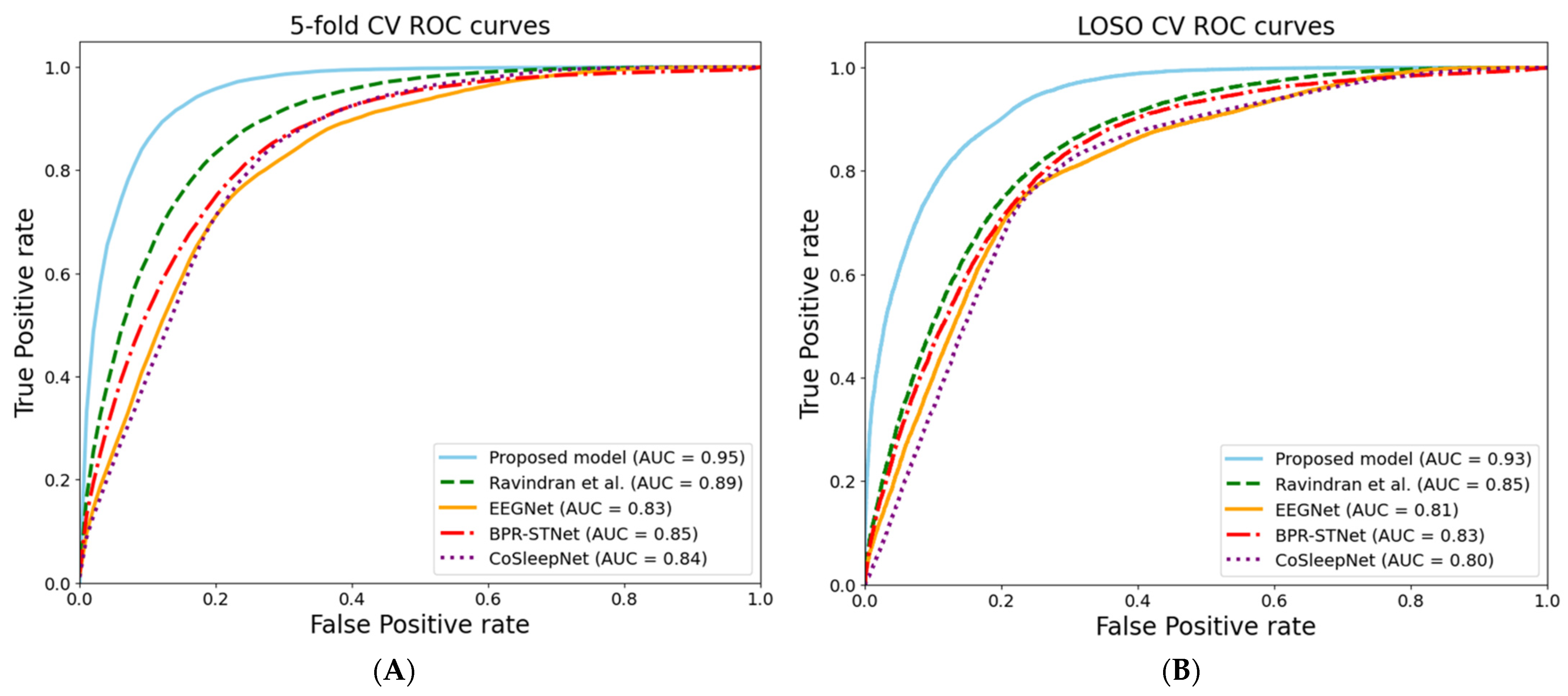 Bimodal Transformer with Regional EEG Data for Accurate Gameplay Regularity Classification