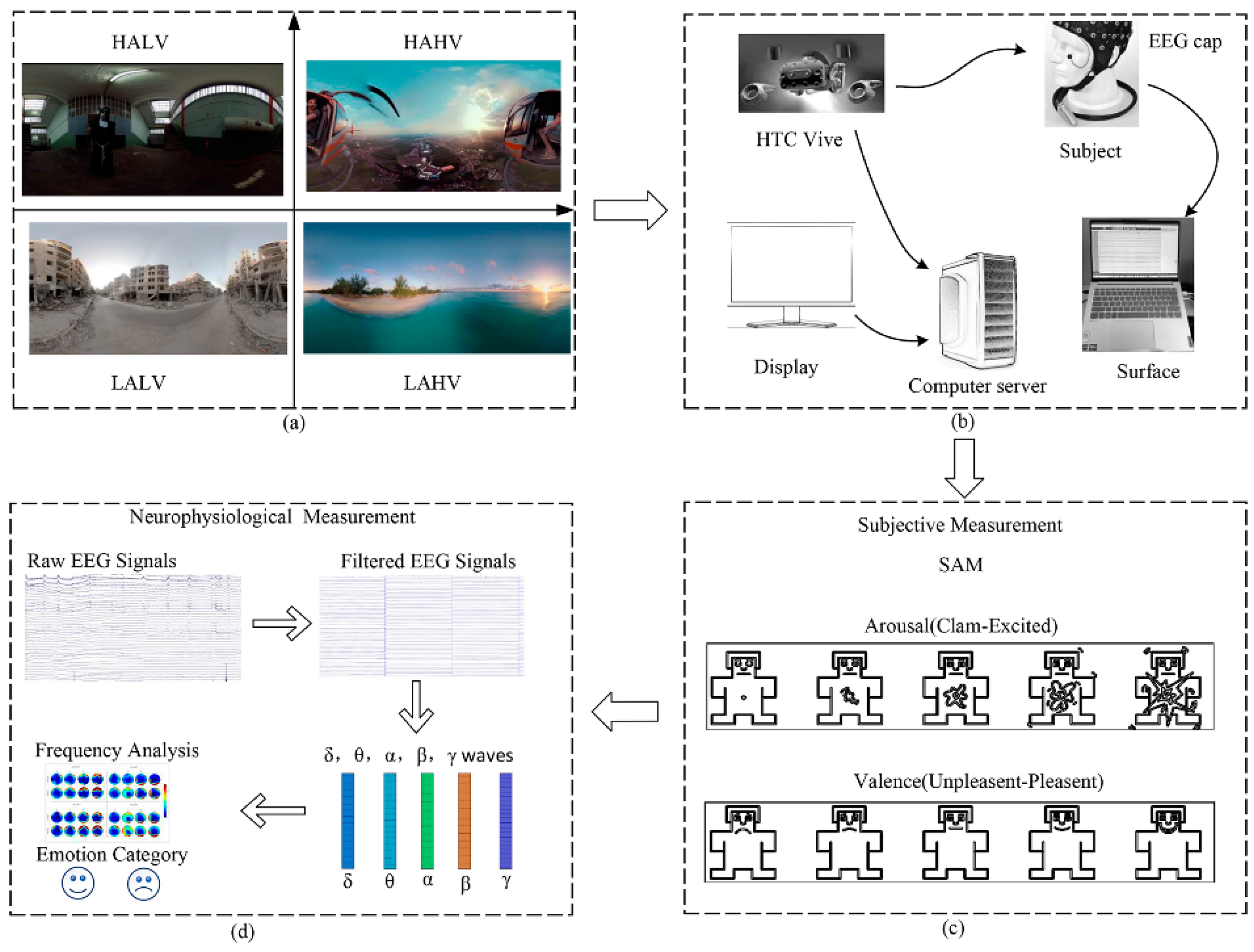 Differential Brain Activation for Four Emotions in VR-2D and VR-3D Modes