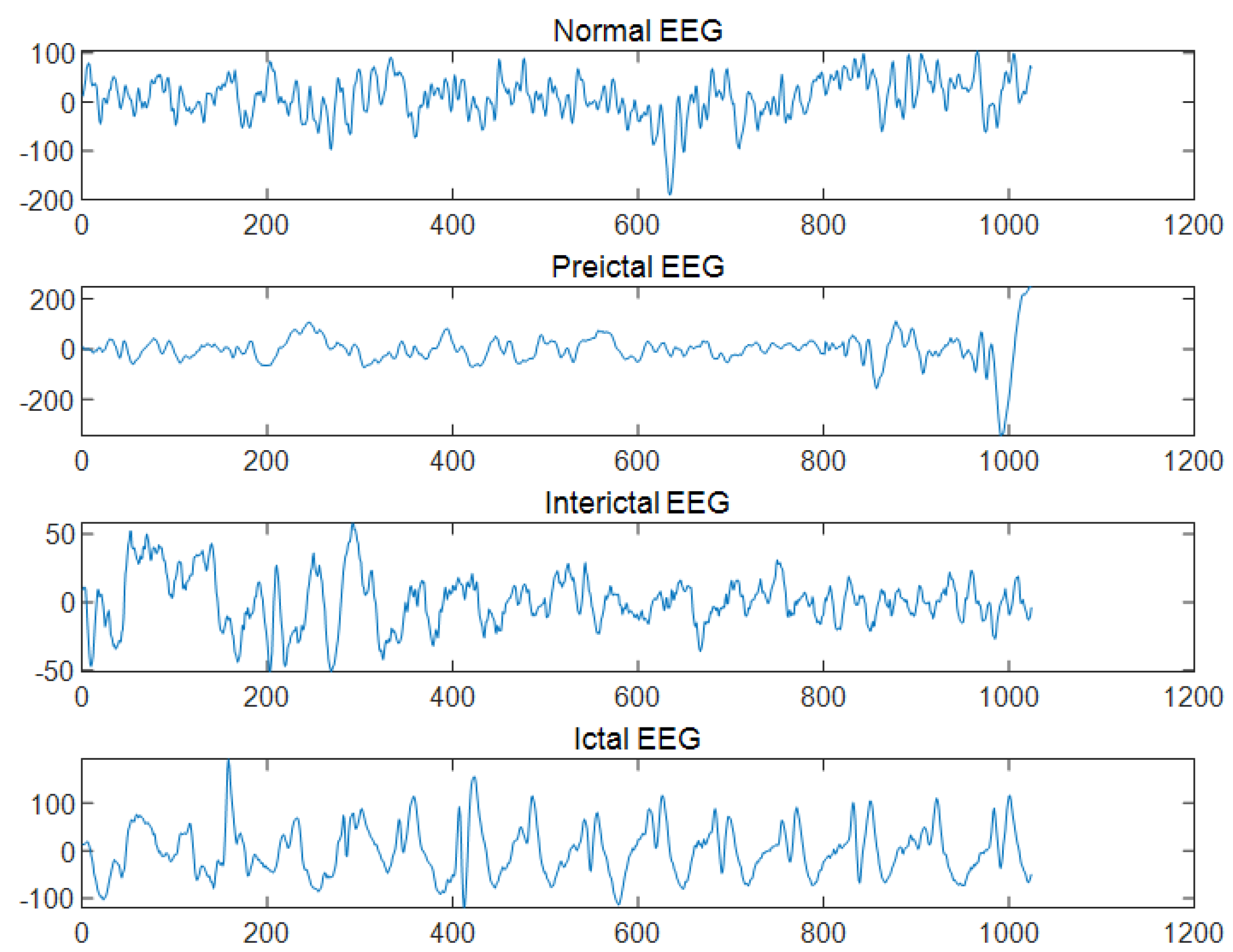 Unsupervised Multivariate Feature-Based Adaptive Clustering Analysis of Epileptic EEG Signals