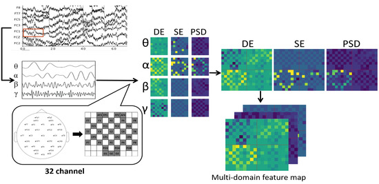 MES-CTNet: A Novel Capsule Transformer Network Base on a Multi-Domain Feature Map for ...