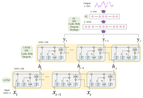 Electroencephalographic Signal Data Augmentation Based on Improved Generative Adversarial Network