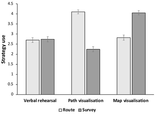 Imagery and Verbal Strategies in Spatial Memory for Route and Survey ...