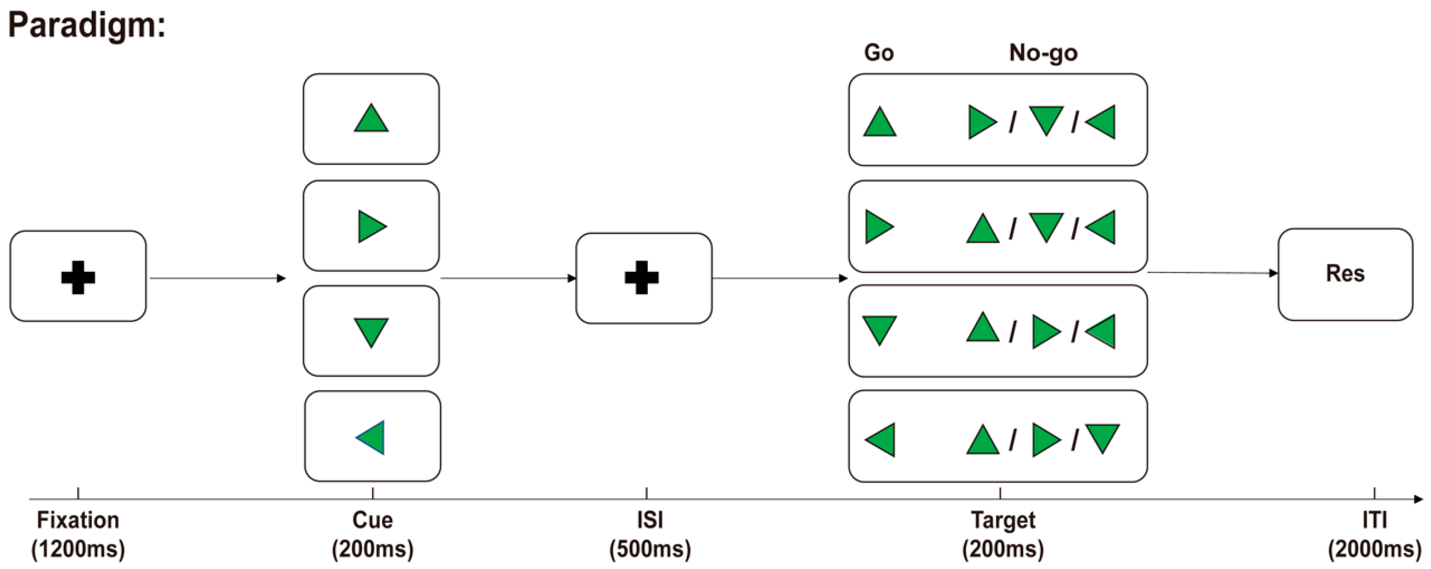 Go/No-Go Ratios Modulate Inhibition-Related Brain Activity: An Event ...