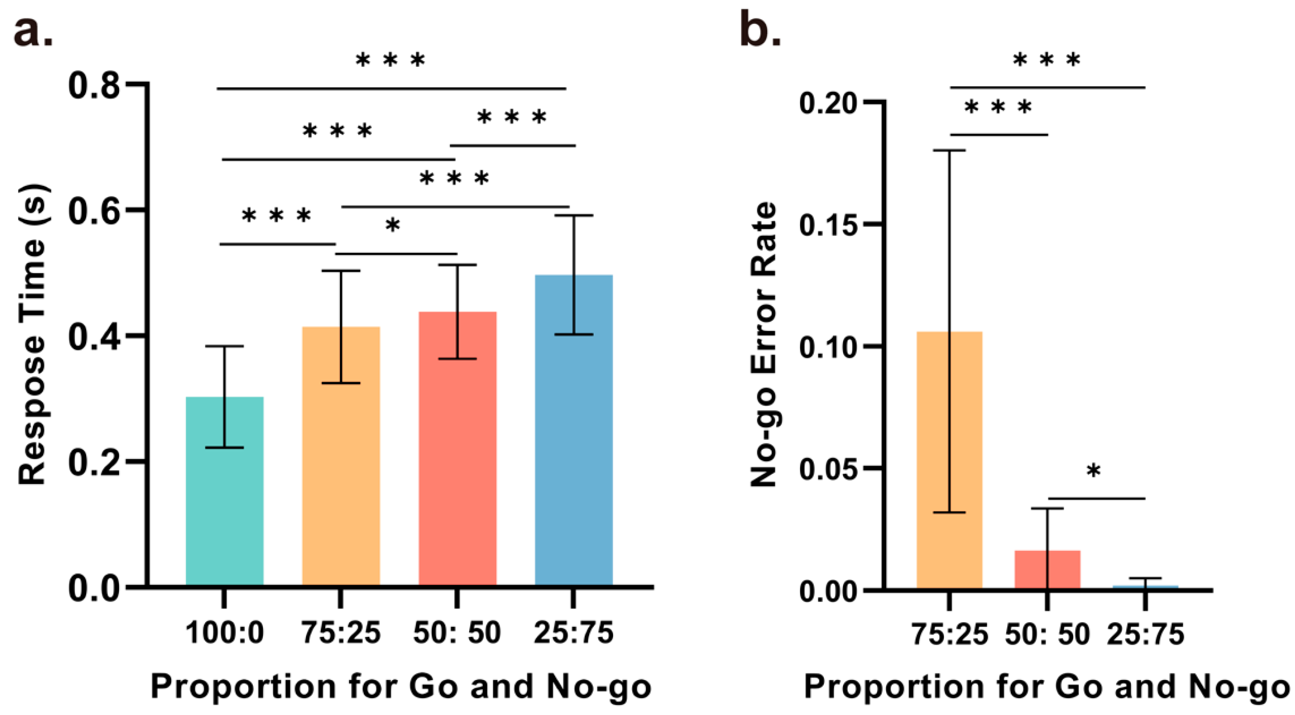 Go/No-Go Ratios Modulate Inhibition-Related Brain Activity: An Event ...