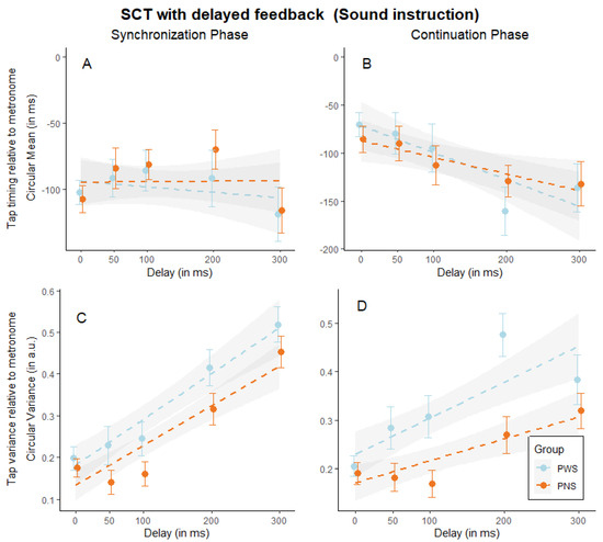 Subtle Patterns of Altered Responsiveness to Delayed Auditory Feedback ...