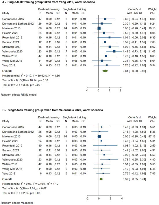 Dual-Task vs. Single-Task Gait Training to Improve Spatiotemporal Gait Parameters in People with ...