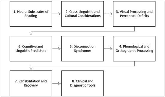 Neuropsychological Diagnosis and Assessment of Alexia: A Mixed-Methods ...