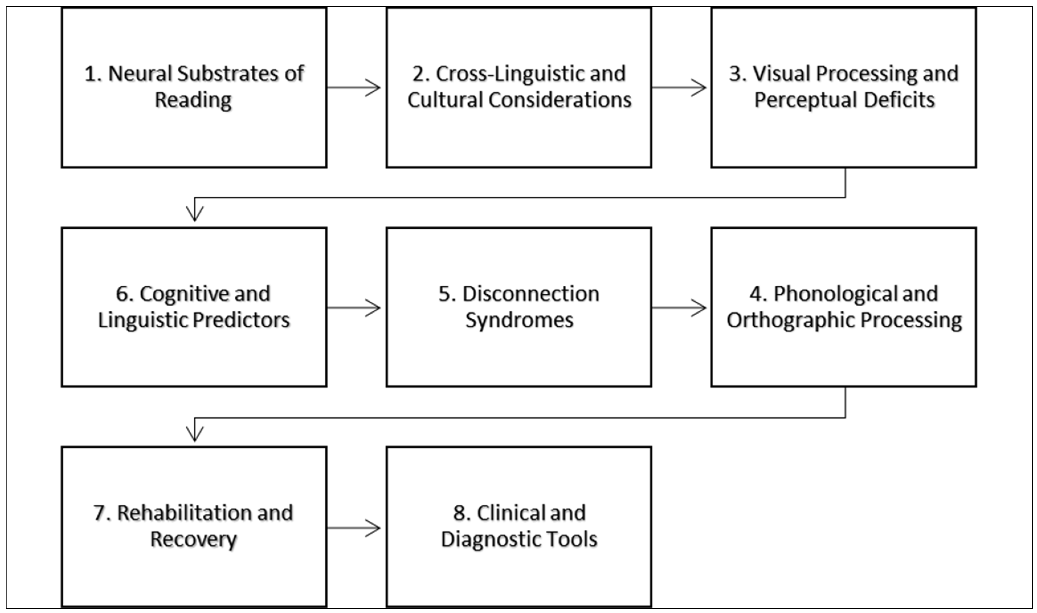 Neuropsychological Diagnosis and Assessment of Alexia: A Mixed-Methods ...
