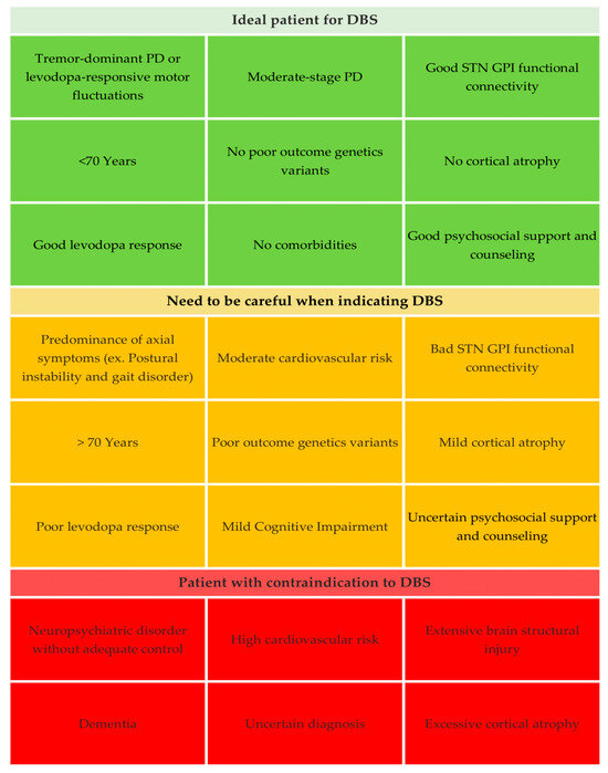 New Perspectives of Deep Brain Stimulation Indications for Parkinson’s ...