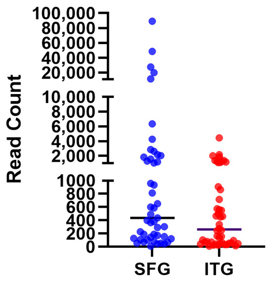 Regional Differences in Microbial Infiltration of Brain Tissue from ...