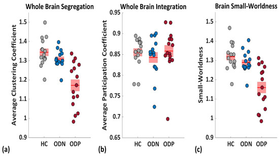Disrupted Brain Network Measures in Parkinson’s Disease Patients with ...