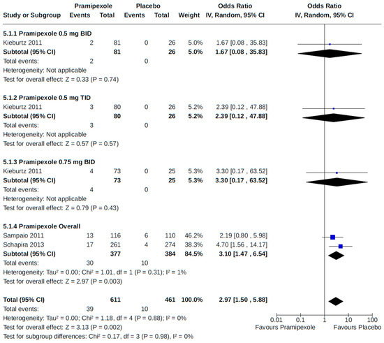 Non-Ergot Dopamine Agonists and the Risk of Heart Failure and Other ...