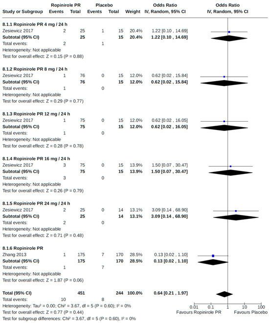 Non-Ergot Dopamine Agonists and the Risk of Heart Failure and Other ...