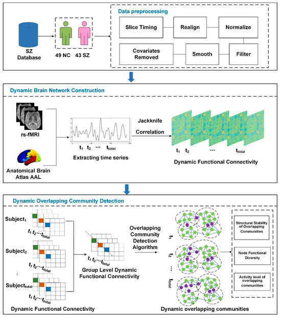 Abnormal Dynamic Reconstruction of Overlapping Communities in Schizophrenia Patients