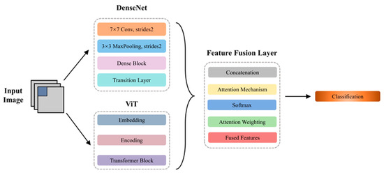 EEG-Based Seizure Prediction Using Hybrid DenseNet–ViT Network with Attention Fusion