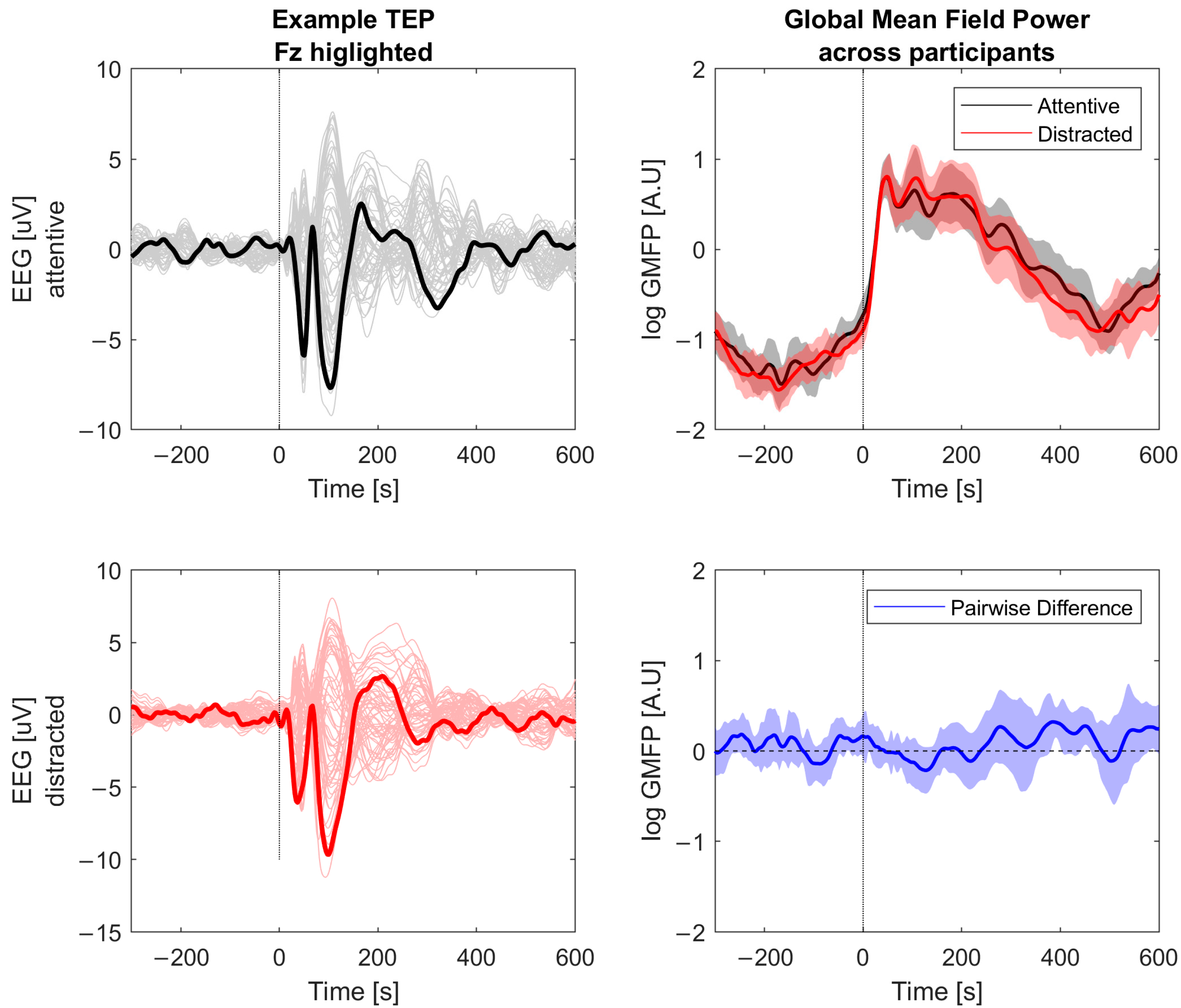 Does Cognitive Load Affect Measures of Consciousness?