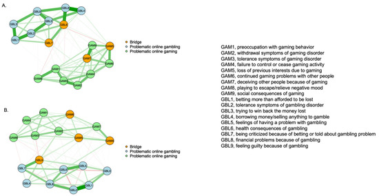 Understanding the Emergence of Comorbidity between Problematic Online ...