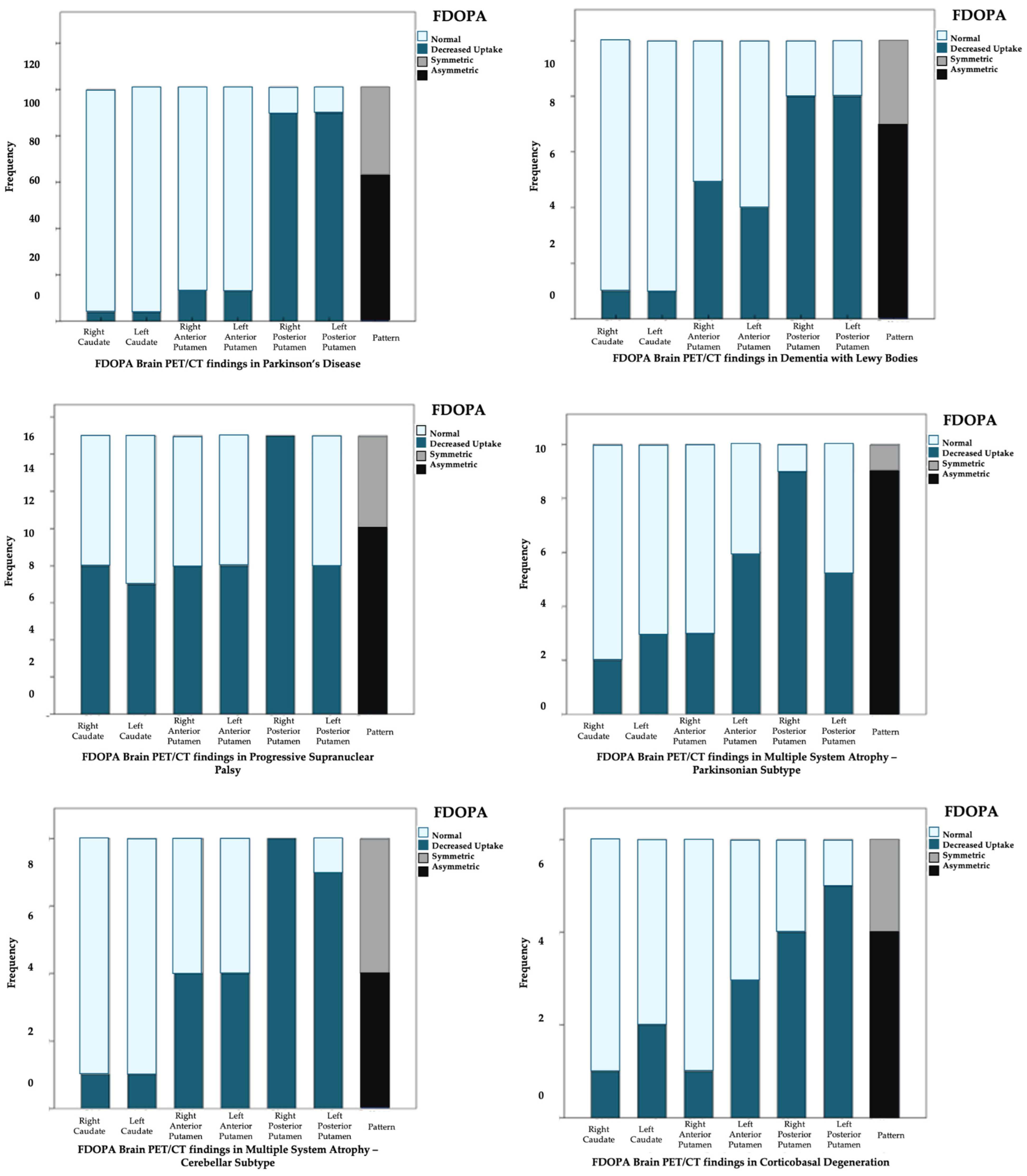 Brain Evaluation by Dual PET/CT with [18F] FDOPA and [18F] FDG in Differential Diagnosis of ...