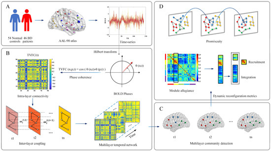 Abnormal Dynamic Reconfiguration of Multilayer Temporal Networks in Patients with Bipolar Disorder