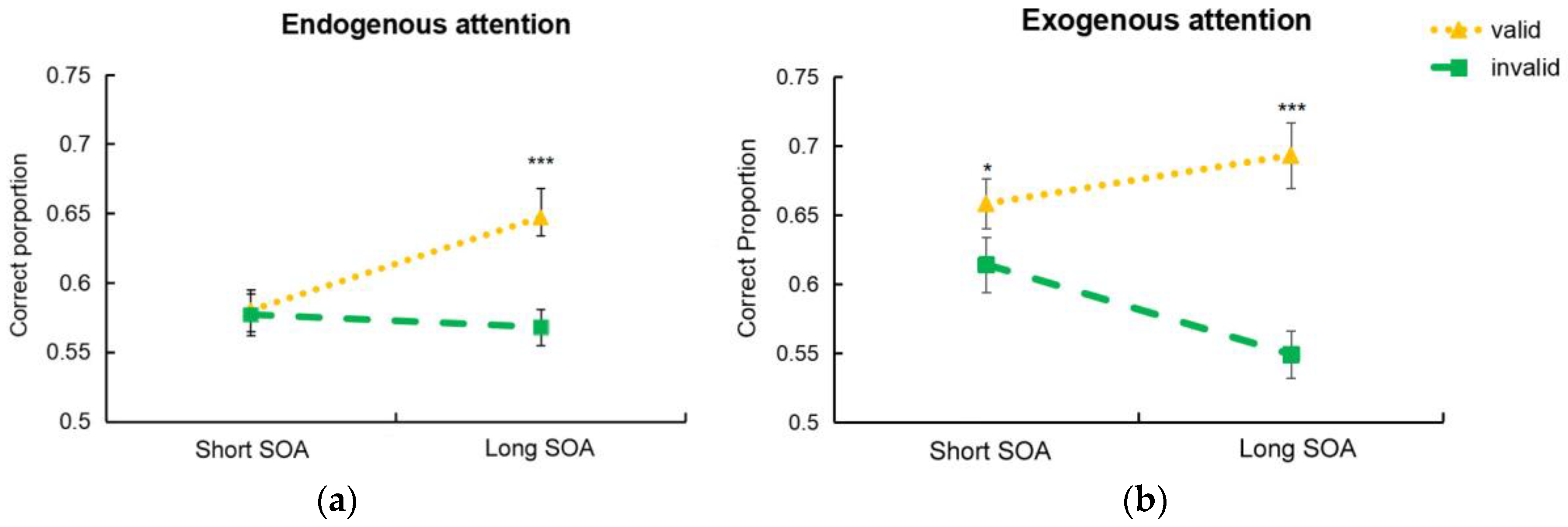 Dissociable Effects of Endogenous and Exogenous Attention on Crowding: Evidence from Event ...