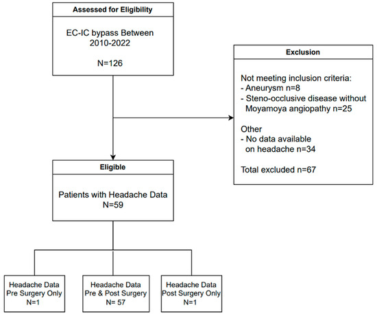 The Impact of Revascularization Surgery on Headaches in Association ...