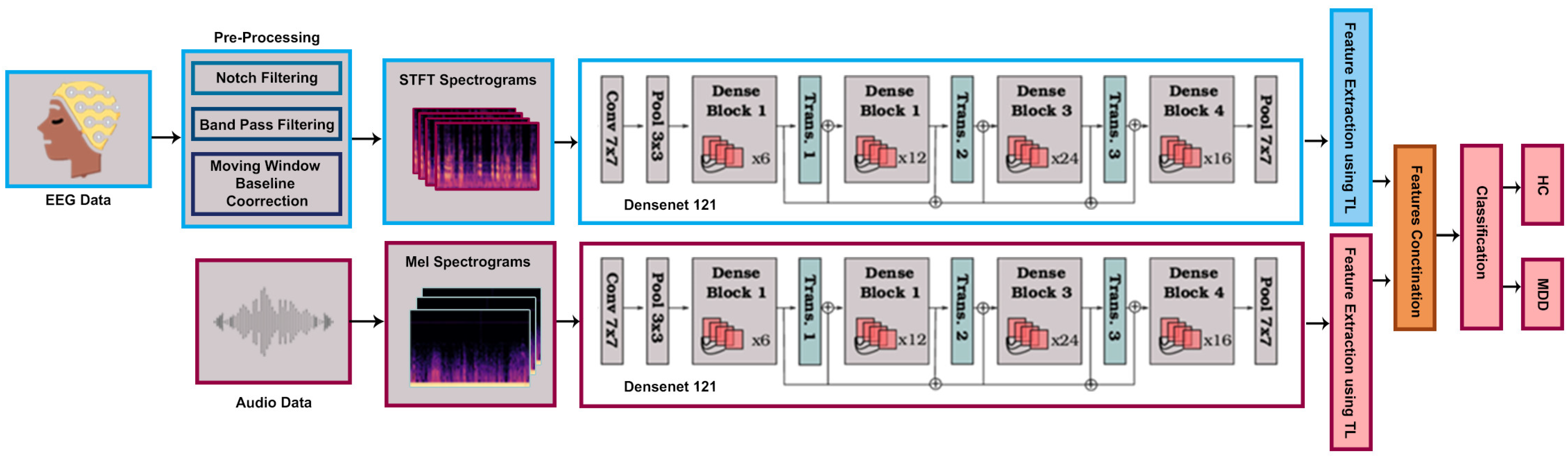 Multimodal Fusion of EEG and Audio Spectrogram for Major Depressive Disorder Recognition Using ...