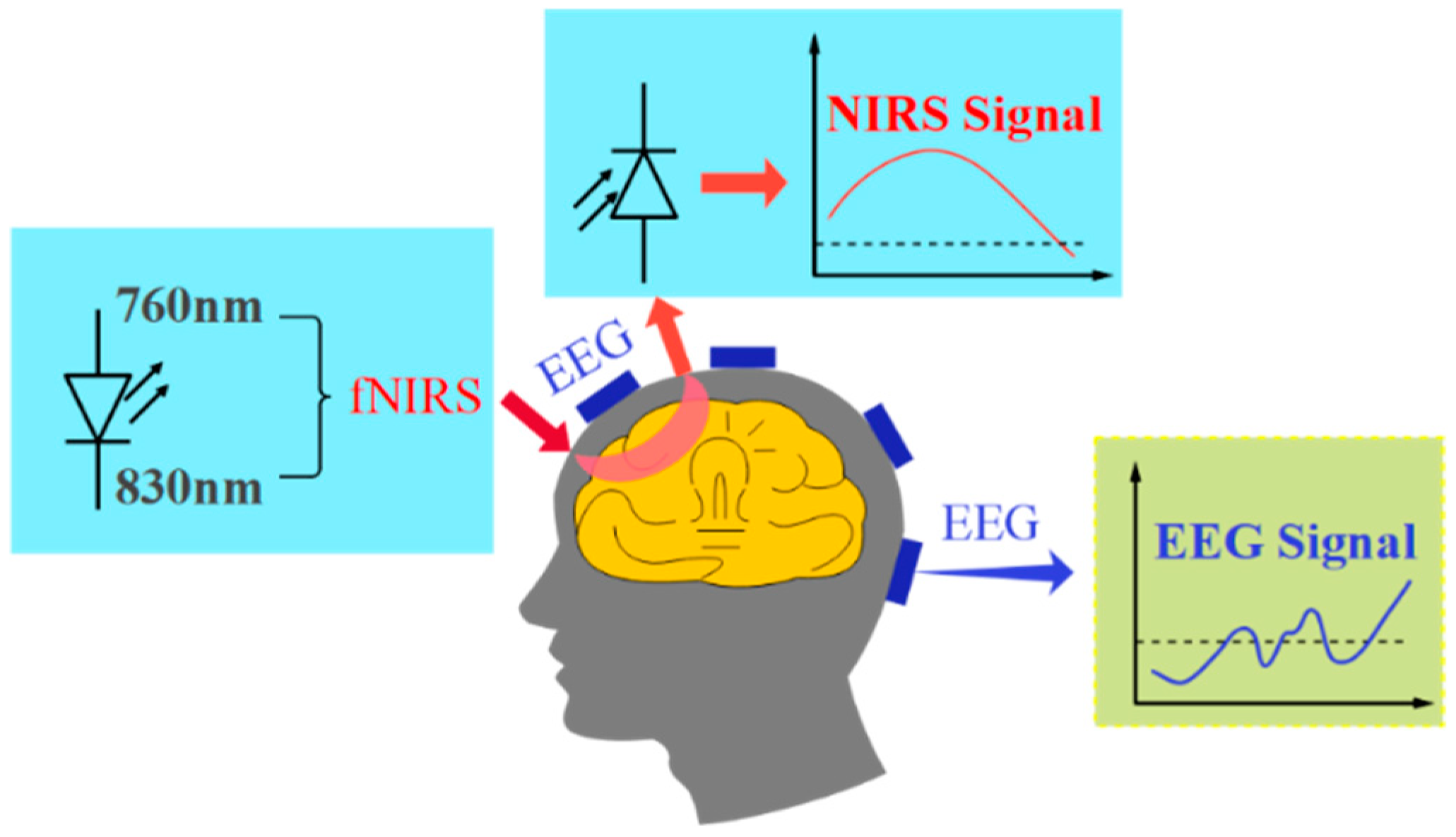 Strategic Integration: A Cross-Disciplinary Review of the fNIRS-EEG Dual-Modality Imaging System ...