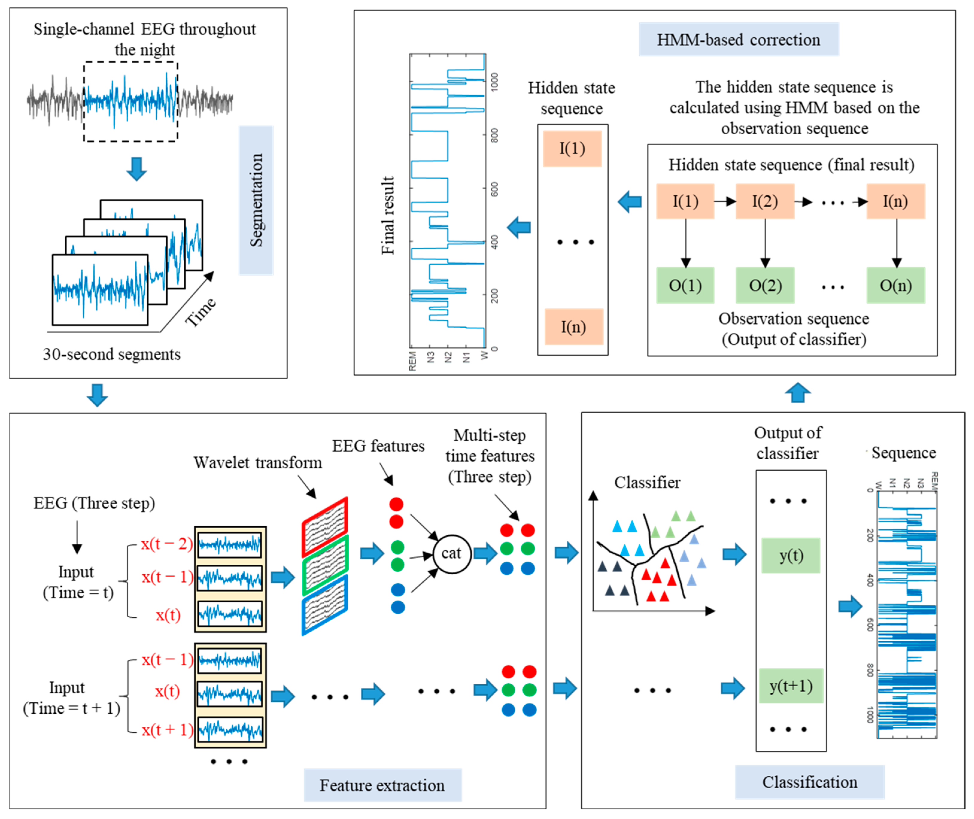 Single-Channel Sleep EEG Classification Method Based on LSTM and Hidden Markov Model