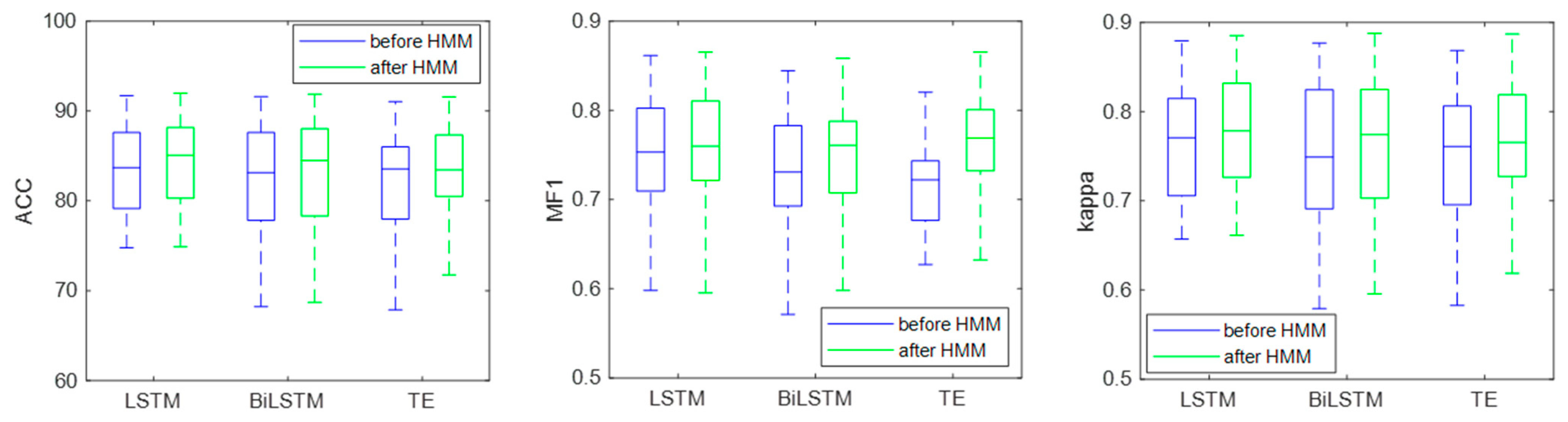 Single-Channel Sleep EEG Classification Method Based on LSTM and Hidden Markov Model