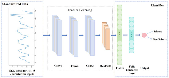 Seizure Onset Zone Detection Based on Convolutional Neural Networks and ...